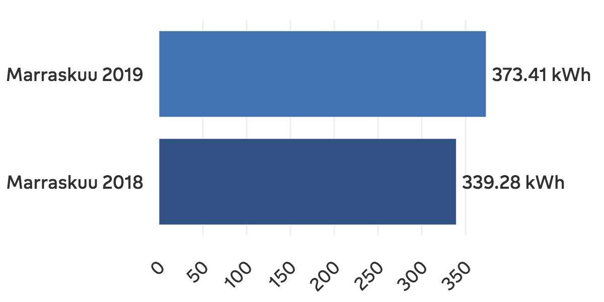 How & when Onspot helps you?